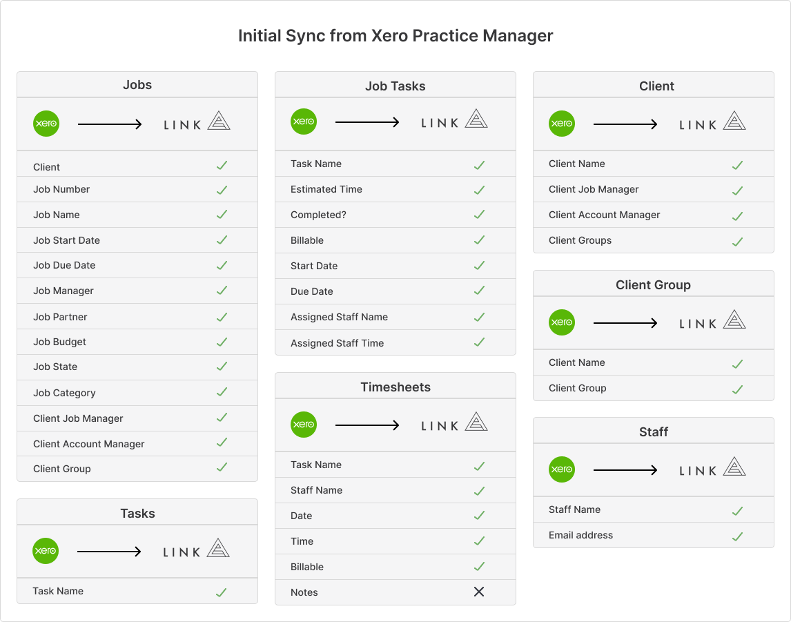 Link Capacity + Xero Practice Manager Sync Types – Link Academy