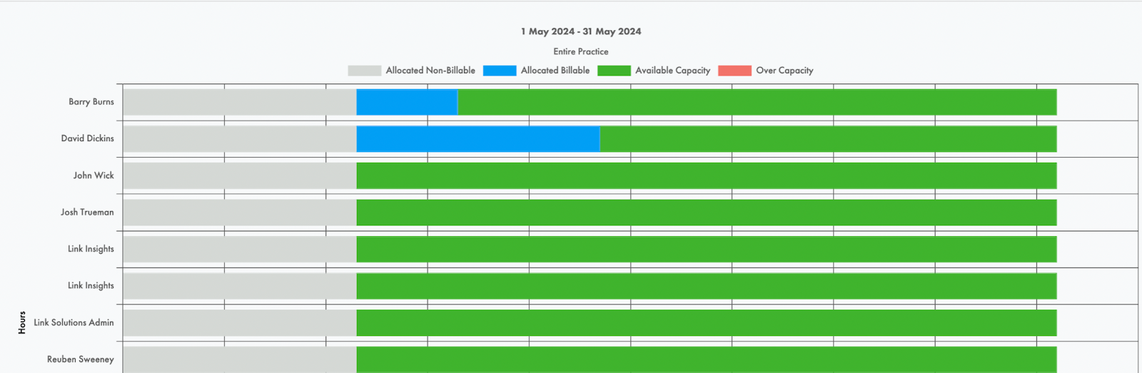 Viewing Practice Capacity with Link Capacity – Link Academy